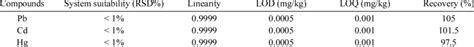 Icp Oes Mercury Analyzer Of Suitability Linearity Lod Loq Recovery Download Scientific