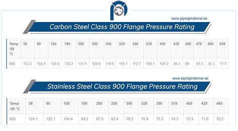 Class 900 Flange And Ansi B16 5 Cl 900 Blind Flanges Dimension In Mm