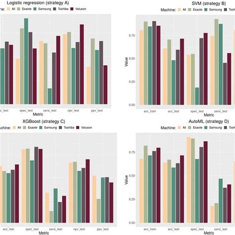 Different Machine Learning Models Performance For The Different Download Scientific Diagram