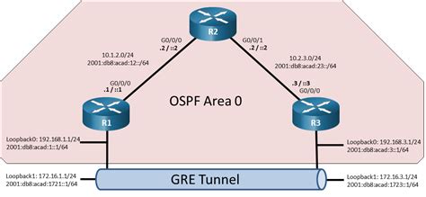 16 1 2 Lab Implement A GRE Tunnel Answers