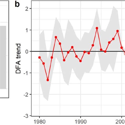 Dynamic Factor Analysis Dfa Results For Shared Trend In Field
