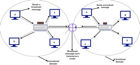 Collision Domain And Broadcast Domain In Computer Network Netizzan