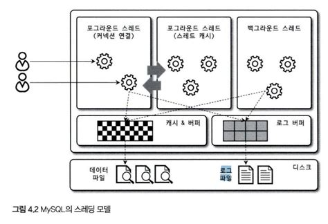 MySQL 스레딩 구조