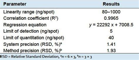 Validation Parameters Of The Hptlc Method For Estimation Of Yohimbine Download Scientific