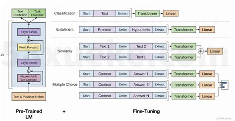 1大模型基础：gpt模型家族and提示学习思维树tree Of Thoughts有没有预训练模型 Csdn博客