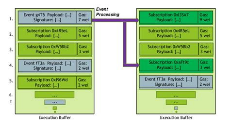 event processing in execution buffer download scientific diagram