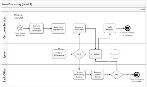 The Benefits Of A Multi Level Approach To Process Mapping Business Bullet