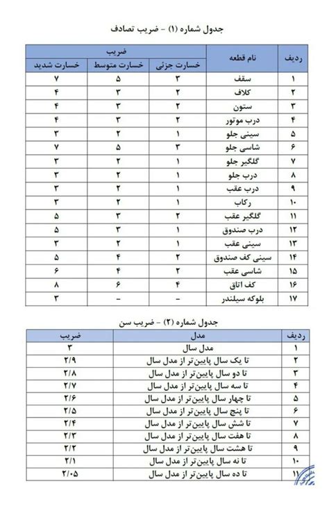 آیا بیمه خسارت افت قیمت خودرو را پرداخت می‌کند؟ قانون جدید افت قیمت خودرو