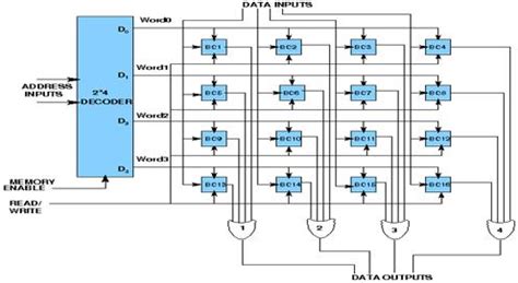 What Are The Different Types Of Memory Modules