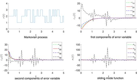 The Evolution Of Markovian Process Tracking Error And Sliding Mode
