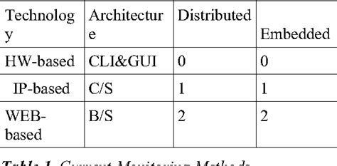 Table 1 From A Cgiajaxsvg Based Monitoring Method For Distributed And Embedded System