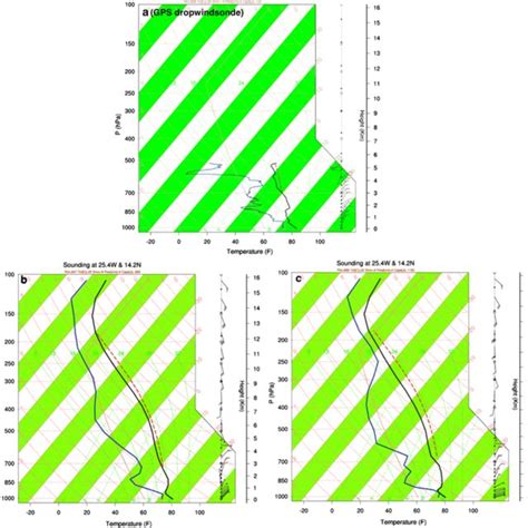 Skew T Plot From The A Gps Dropsonde B Without Gps Dropsondes And C Skew T Plot From The A Gps Dropsonde B Without Gps Dropsondes And C