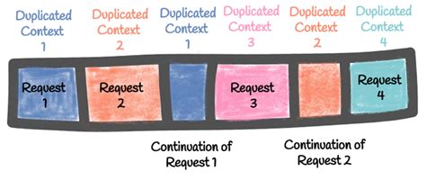 duplicated context context locals asynchronous processing and
