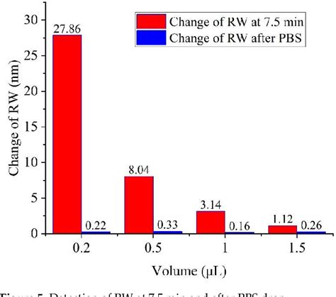 Figure 5 From Coffee Ring Effect Enhanced Surface Plasmon Resonance