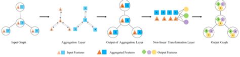 how to build a graph based deep learning architecture in traffic domain