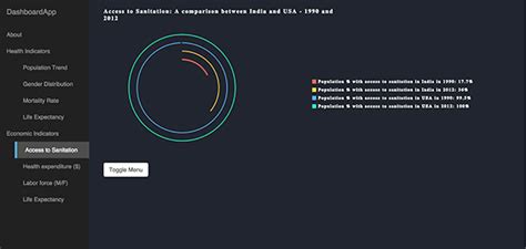 HTML Dashboard With D Js Visualizations Behance