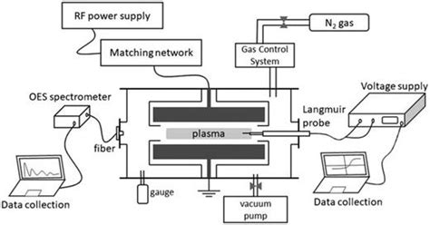 Capacitively Coupled Radio Frequency Nitrogen Plasma Generated At Two Different Exciting