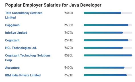 Java Developer Salary In India In 2023 For Freshers And Experienced