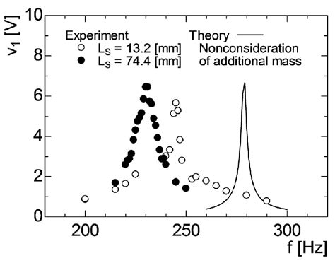 Voltage With Electricity Generation As Function Of Excitation Frequency Download Scientific