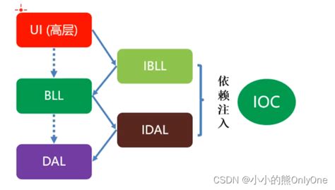 ASP NET Core IOC容器 net ioc 容器 CSDN博客
