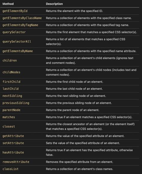 Learn Dom Methods With Aditya Singh Aditya Singh 📈 Posted On The