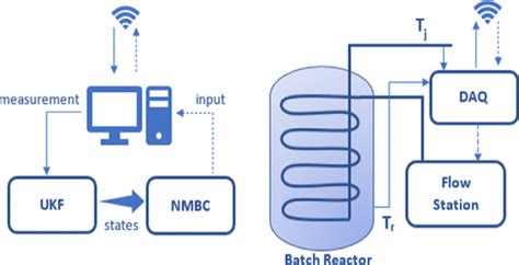 Development And Validation Of Advanced Nonlinear Predictive Control Algorithms For Trajectory
