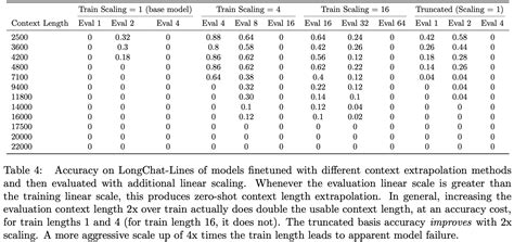 Paper Review Giraffe Adventures In Expanding Context Lengths In Llms