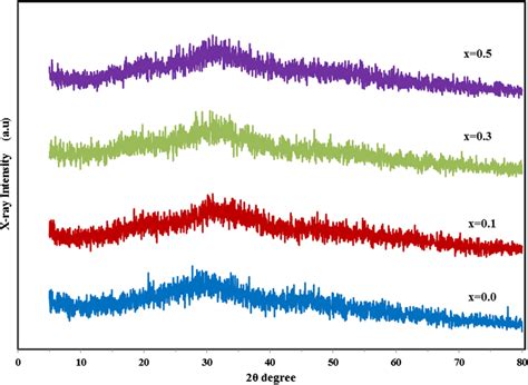 X Ray Diffraction Pattern Of The Investigated Samples Download Scientific Diagram