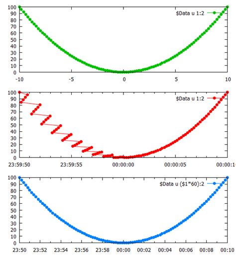 Gnuplot Unexpected Behaviour With Negative Fraction Of Seconds In Xdata Time Stack Overflow