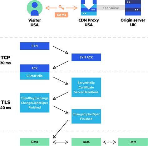 Imperva Cdn Guide Use A Cdn To Reduce Round Trip Time