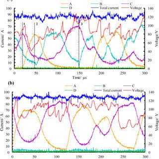Current Waveform Of Each Section And Voltage Waveform Between The Anode Download Scientific