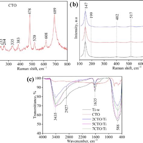 Eds Mapping And Edx Spectrum Of The Synthesized Ti W Cto And 5ctoti