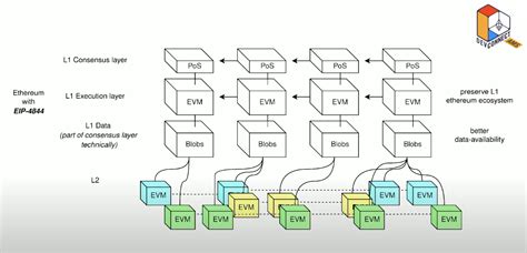 Cancun Upgrade Incoming Eip 4844 To Benefit L2s Delphi Digital