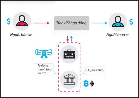 Smart Contract Blockchain Là Gì Khám Phá Công Nghệ Đổi Thay Tương Lai