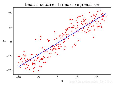 Python实现最小二乘法线性回归python最小二乘法求线性回归方程 Csdn博客
