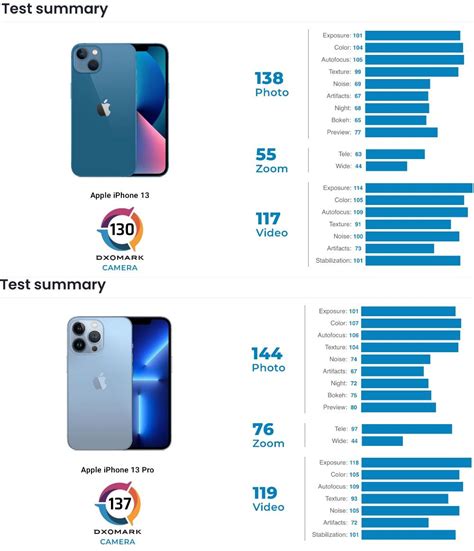 Mejora la cámara del iPhone 13 a sus rivales Este es el ranking