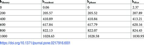 The B Values Used For ADC Calculation In Readout Phase And Slice Download Scientific Diagram