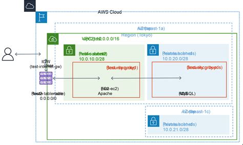 Aws Ec2からrdsmysqlに接続するサンプル Itsakura