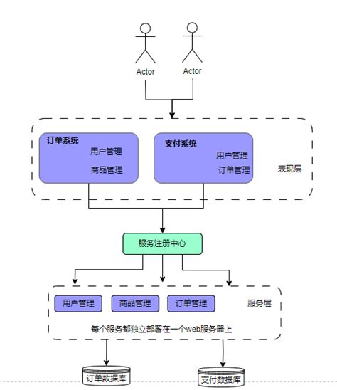 Spring Cloud单体架构、集群架构、分布式架构、soa架构、微服务架构举例介绍 单体、微服务、soa、分布式、ddd Csdn博客