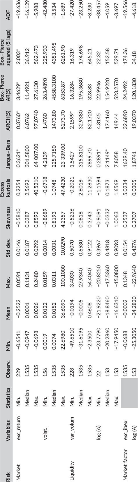 Statistical Summary Of The Financial Market Variables Download Scientific Diagram