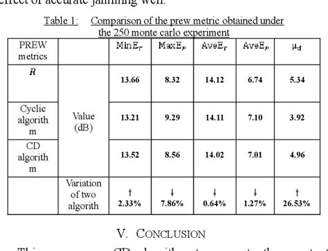 Table 1 From A Fast Jamming Waveform Design Method Based On Distributed Precision Jamming