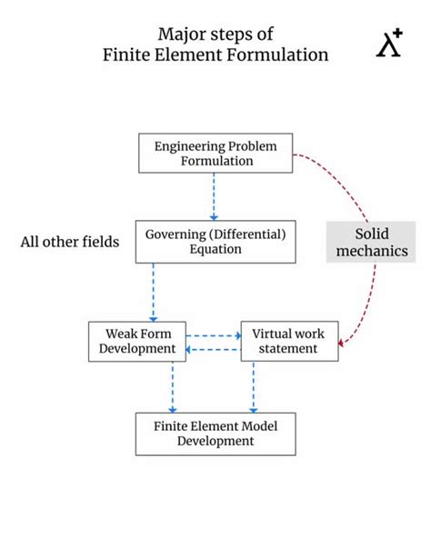 How Finite Element Formulations Solve Engineering Problems Eigenplus