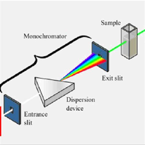 Draw The Schematic Diagram Of Uv Visible Spectrophotometer S