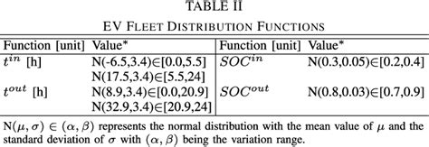 Table II From ADMM Based Hierarchical Single Loop Framework For EV