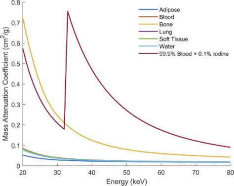 Mass Attenuation Coefficients Of Human Body Materials From Nist Dataset