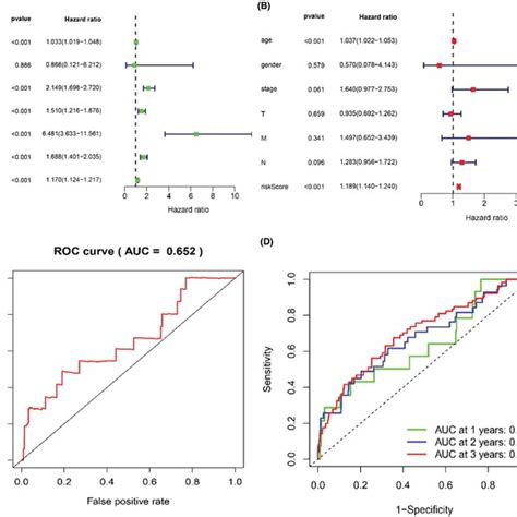 The Prognostic Value Of Seven Glucose Metabolism‐related Lncrnas In