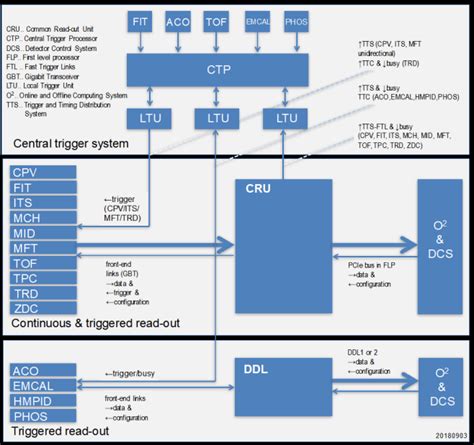 Block Diagram Showing Layout Of The Alice Trigger System And Its