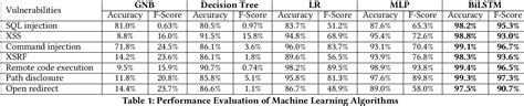 Machine Learning Techniques For Python Source Code Vulnerability Detection
