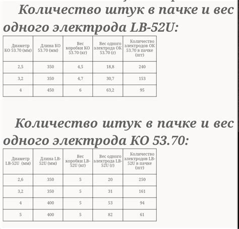 Сколько электродов в 1 кг 3мм: Электроды ESAB МР-3 4мм, 6.5кг – купить ...