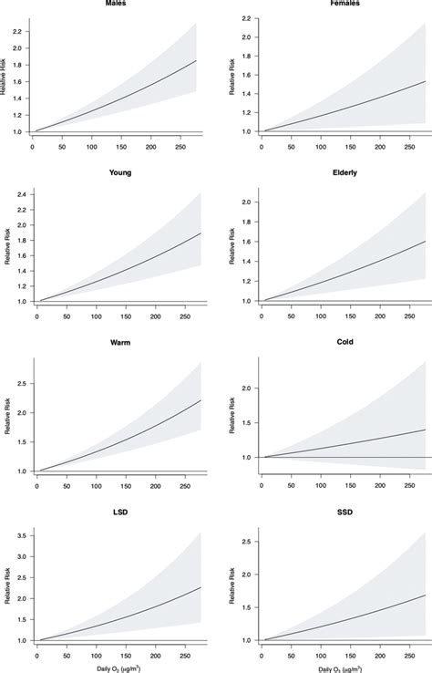 exposure response curves in different subgroups of o3 with ami